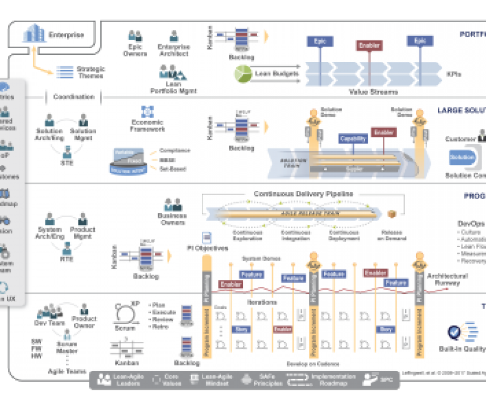 Adieu COPILs, bienvenue aux ART Sync SAFe 4