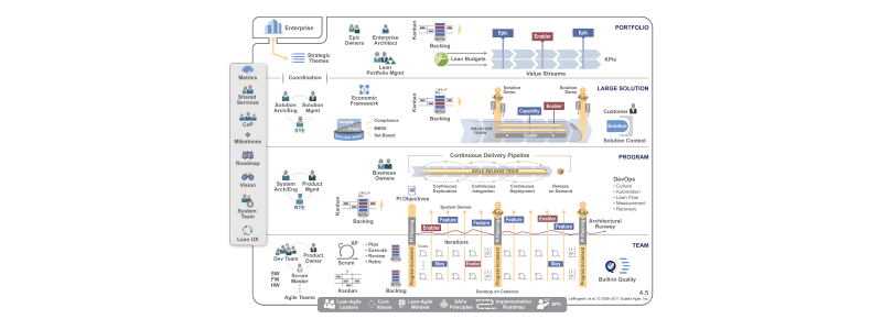 L'essentiel de SAFe 4.5